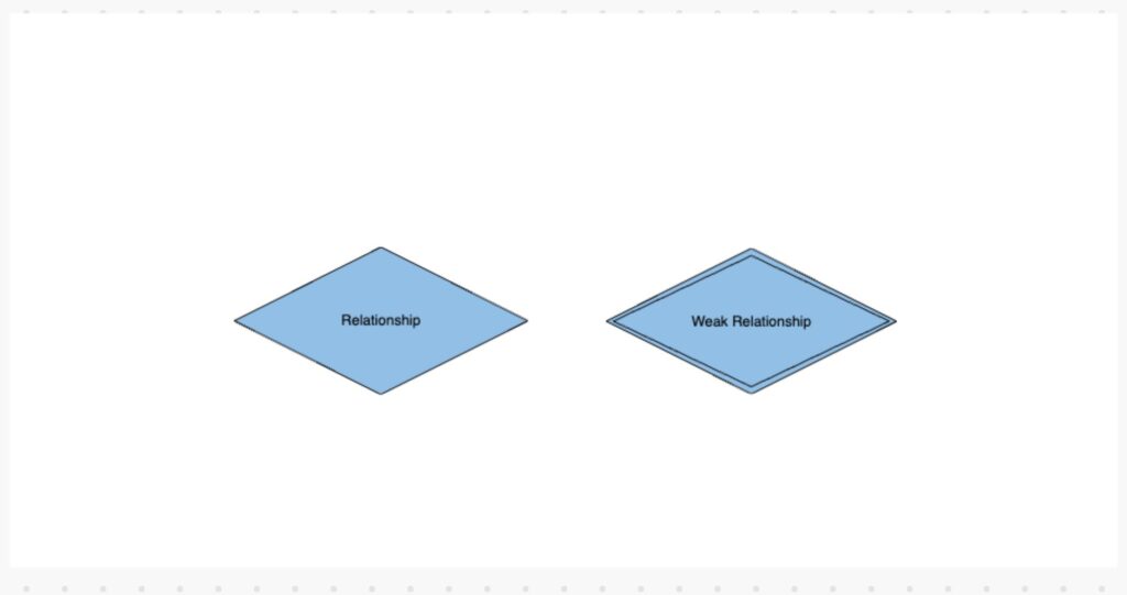 Entity Relationship Diagrams simplified: A complete understanding