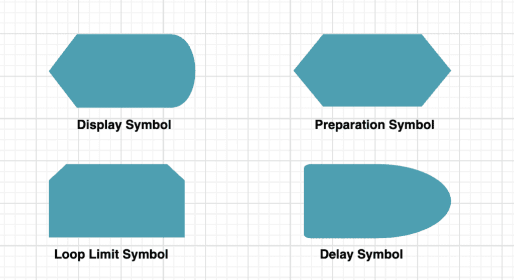 Flowchart symbols and meanings | Comprehensive Guide 2024 - Mocky